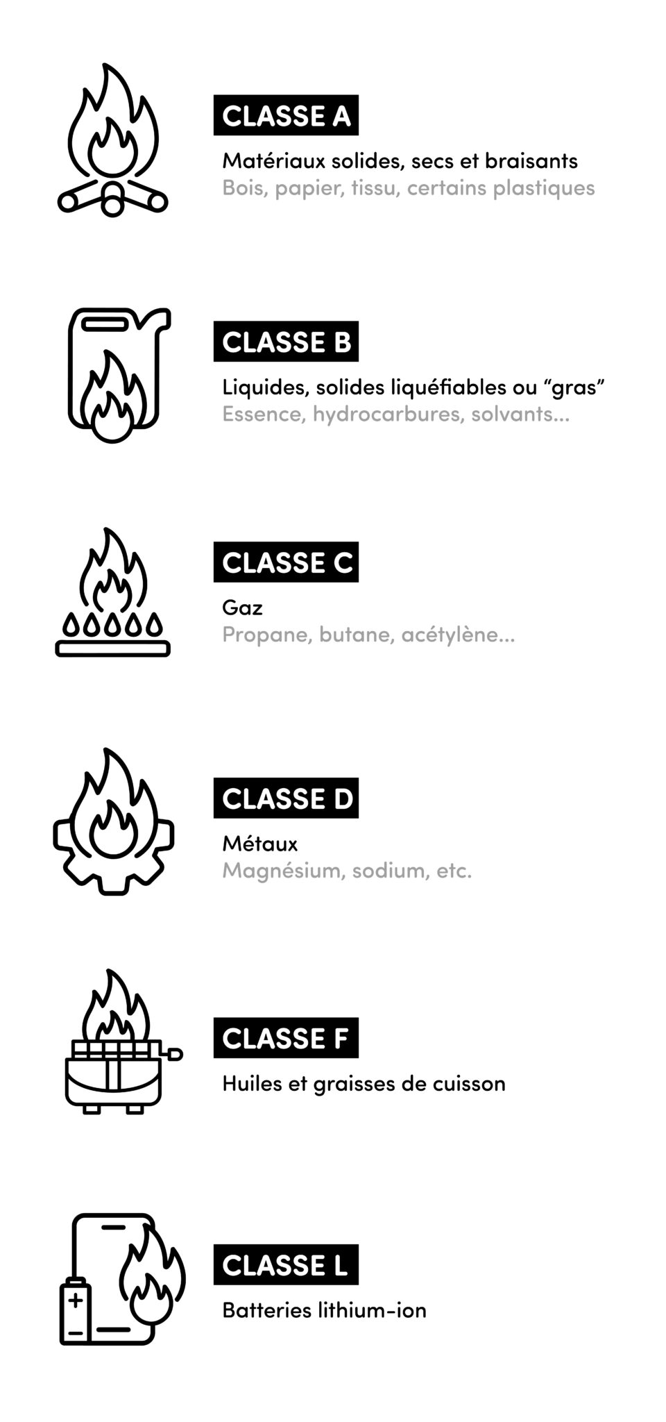 Quelles sont les 6 classes de feu en 2026
